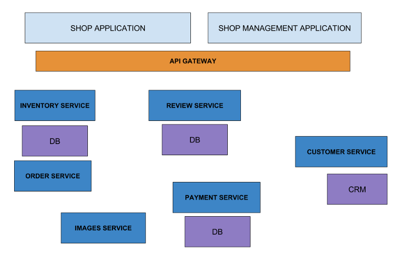 My Journey into Microservices with Kubernetes