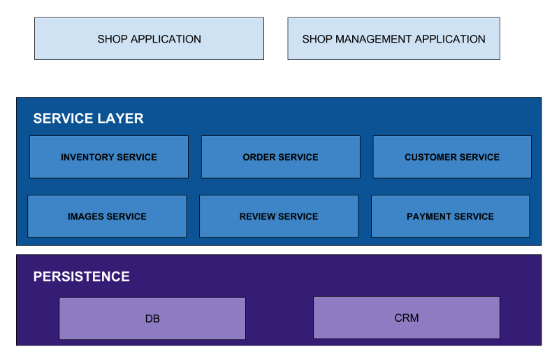 My Journey into Microservices with Kubernetes