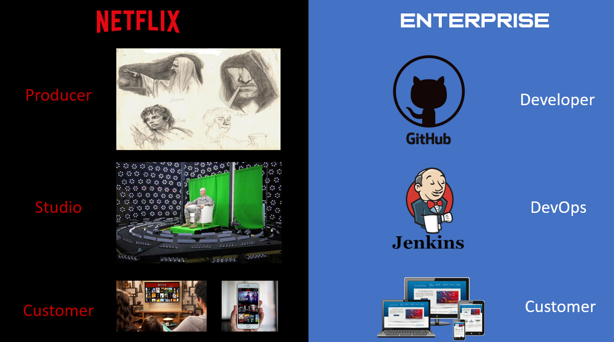 Netflix-like approach to DevOps Environment Delivery