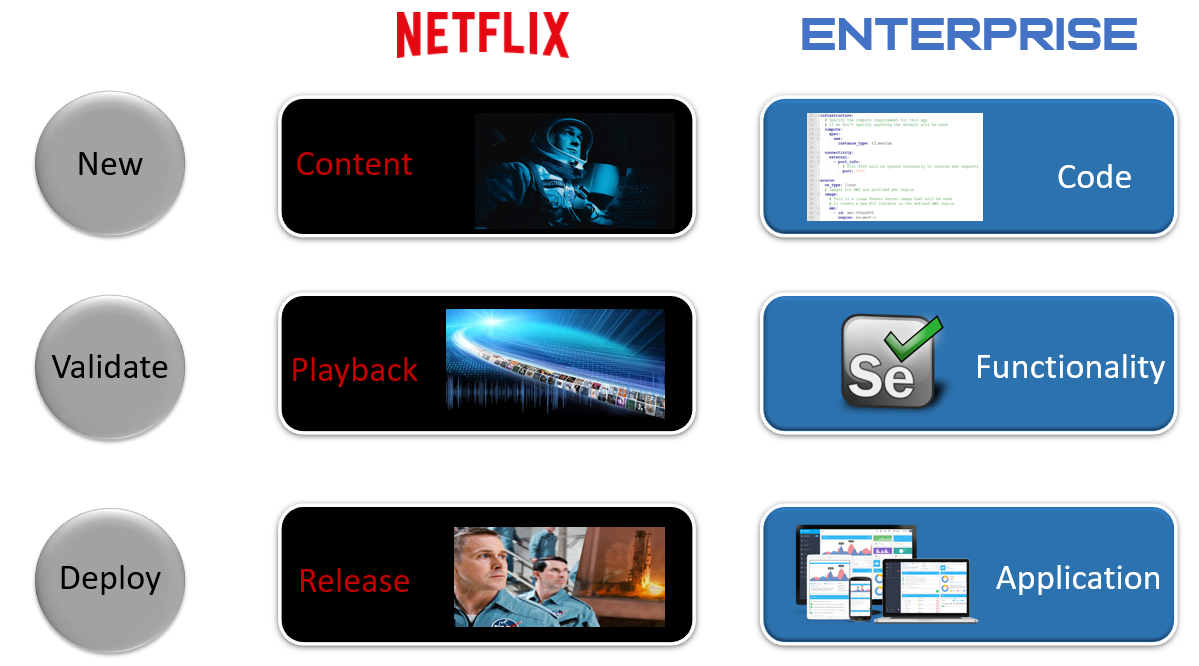 Netflix-like approach to DevOps Environment Delivery