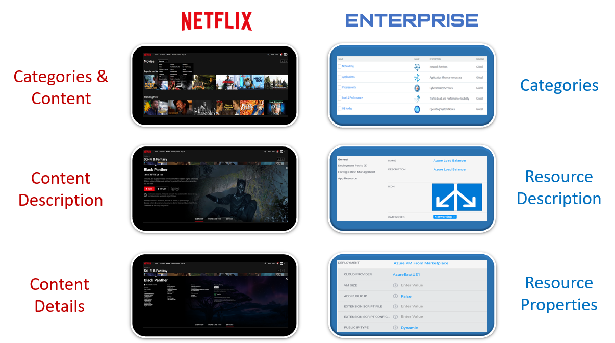 Netflix-like approach to DevOps Environment Delivery
