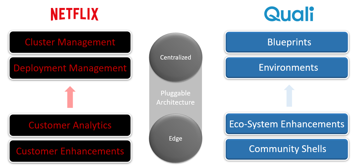 Netflix-like approach to DevOps Environment Delivery
